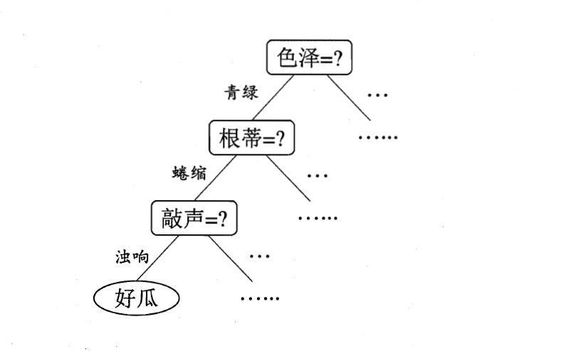 机器学习 第六章 决策树(decision tree) — ZyBlog