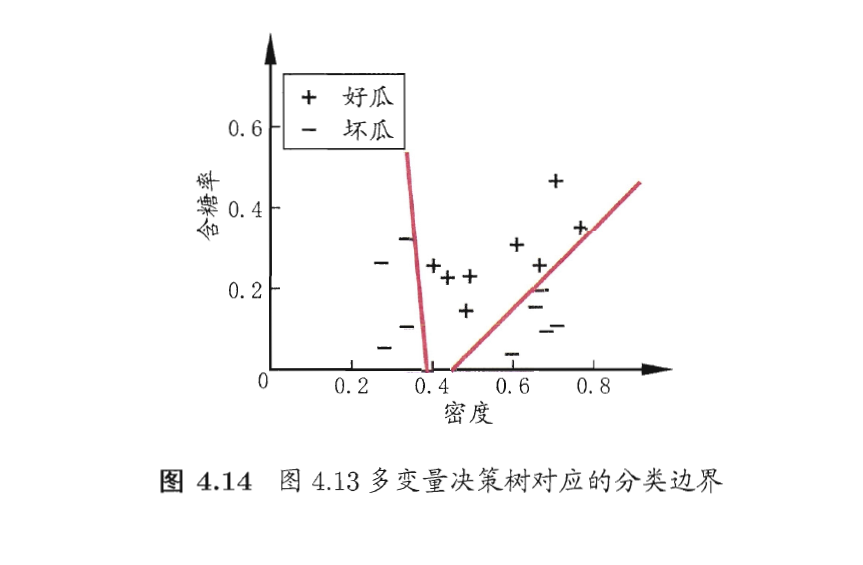 机器学习 第六章 决策树decision Tree — Zyblog 