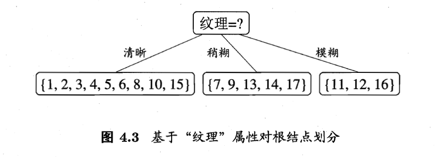 机器学习 第六章 决策树(decision tree) — ZyBlog